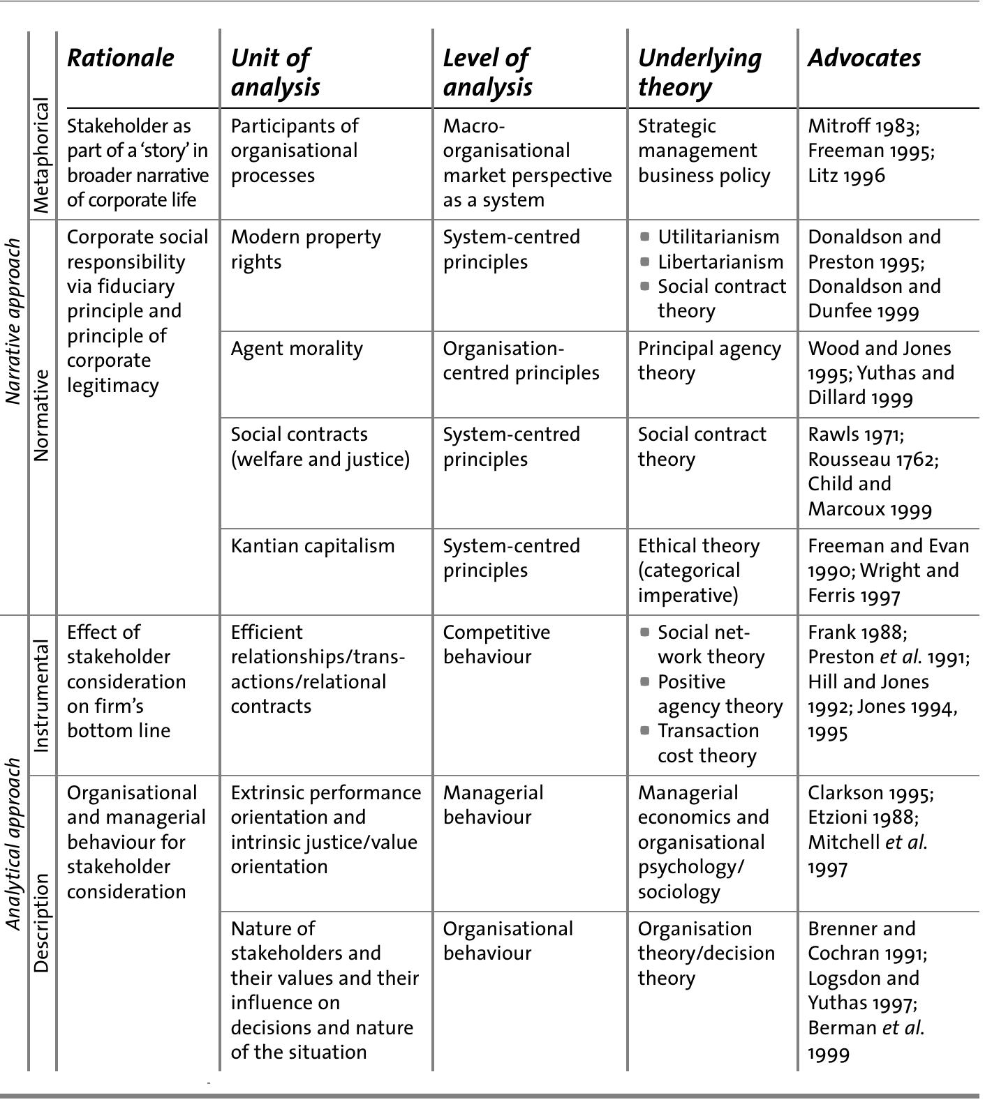 1 stakeholder theory dimensions
