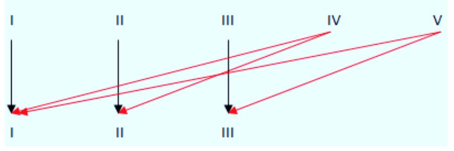 Figure 1 - Proto-Romance Morphology