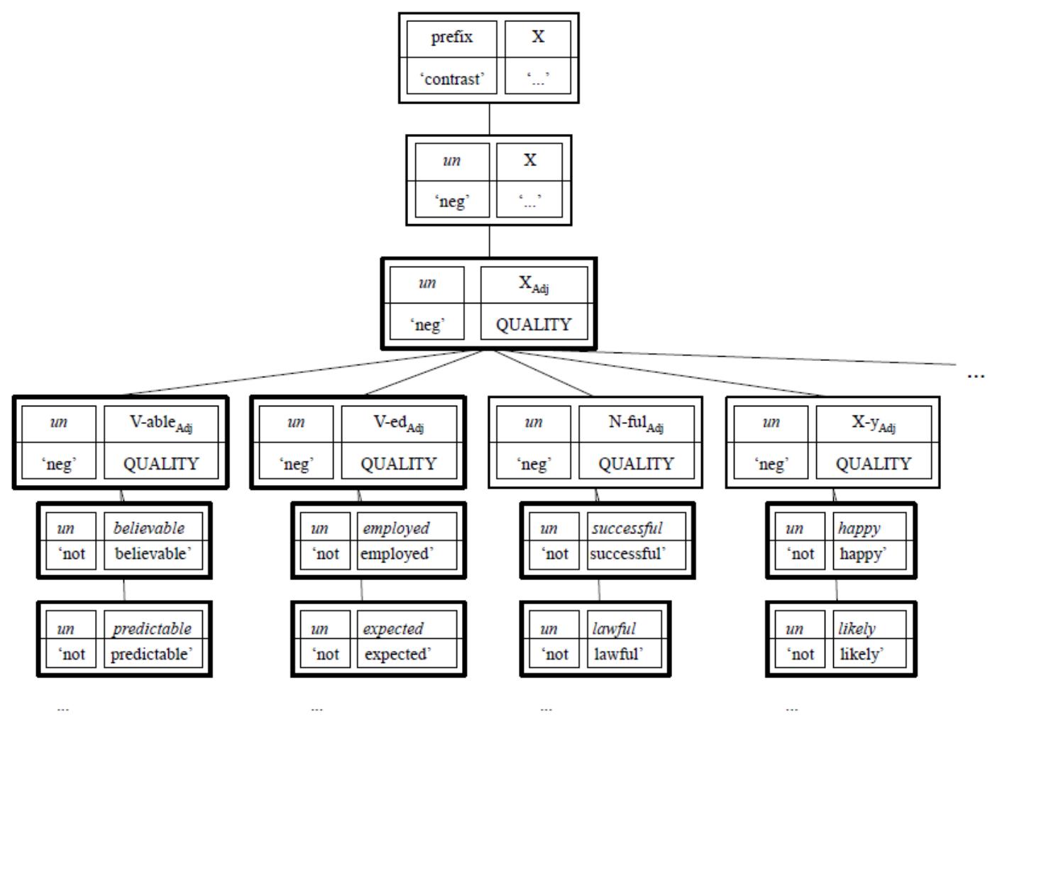The endeavours of schema-based models are also directed