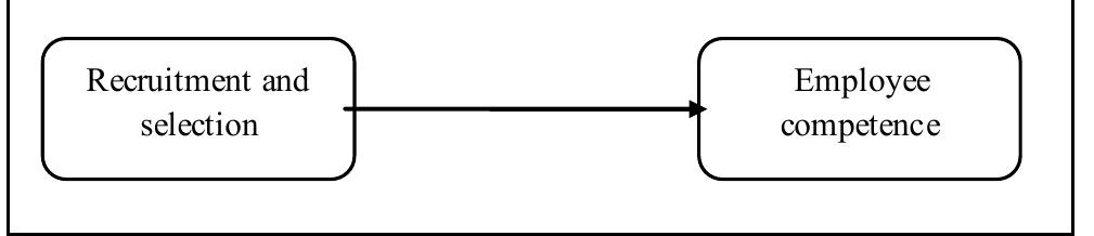 Figure 2 - from Recruitment and Selection Process and