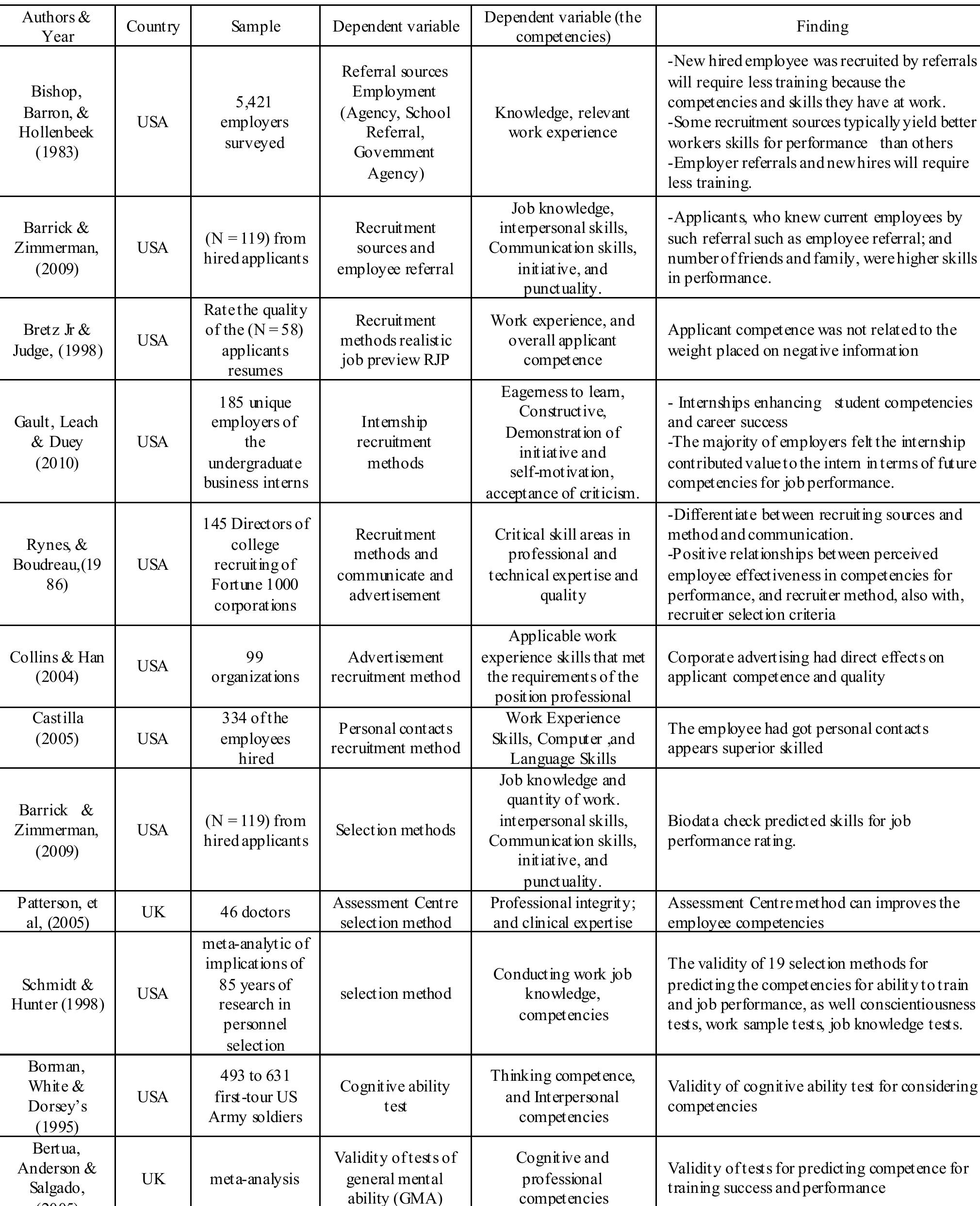 Table 1 - from Recruitment and Selection Process and