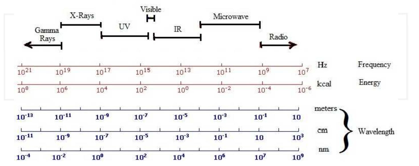 The infrared region of the electromagnetic spectrum extends
