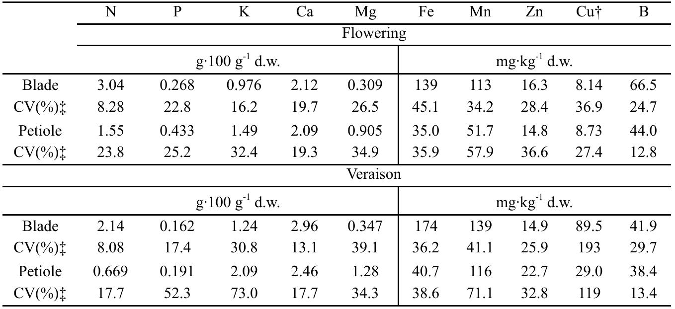 - nutrient concentration references for the deviation from