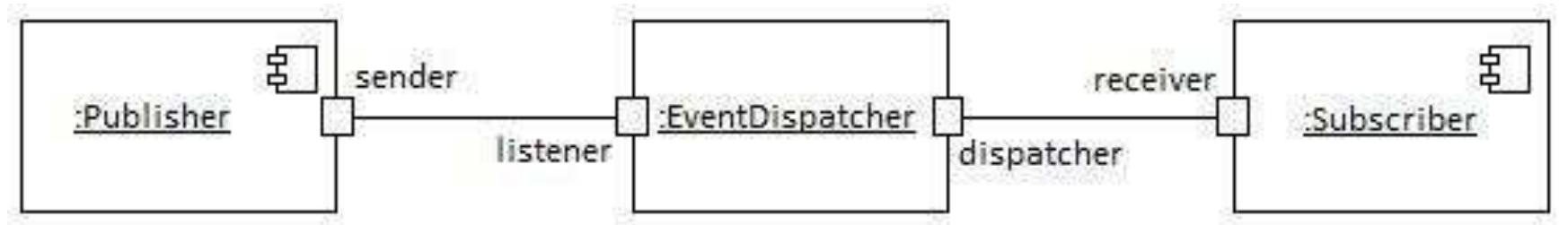 - documenting connector using object, uml components