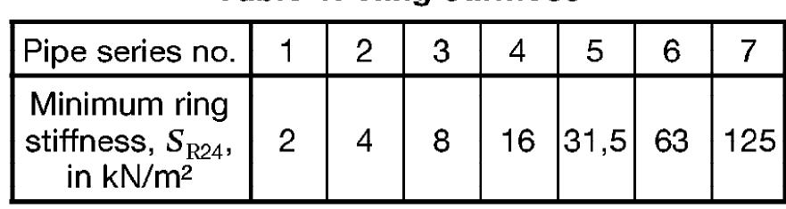 Pipe classification is based on the ring stiffness, spo,, as