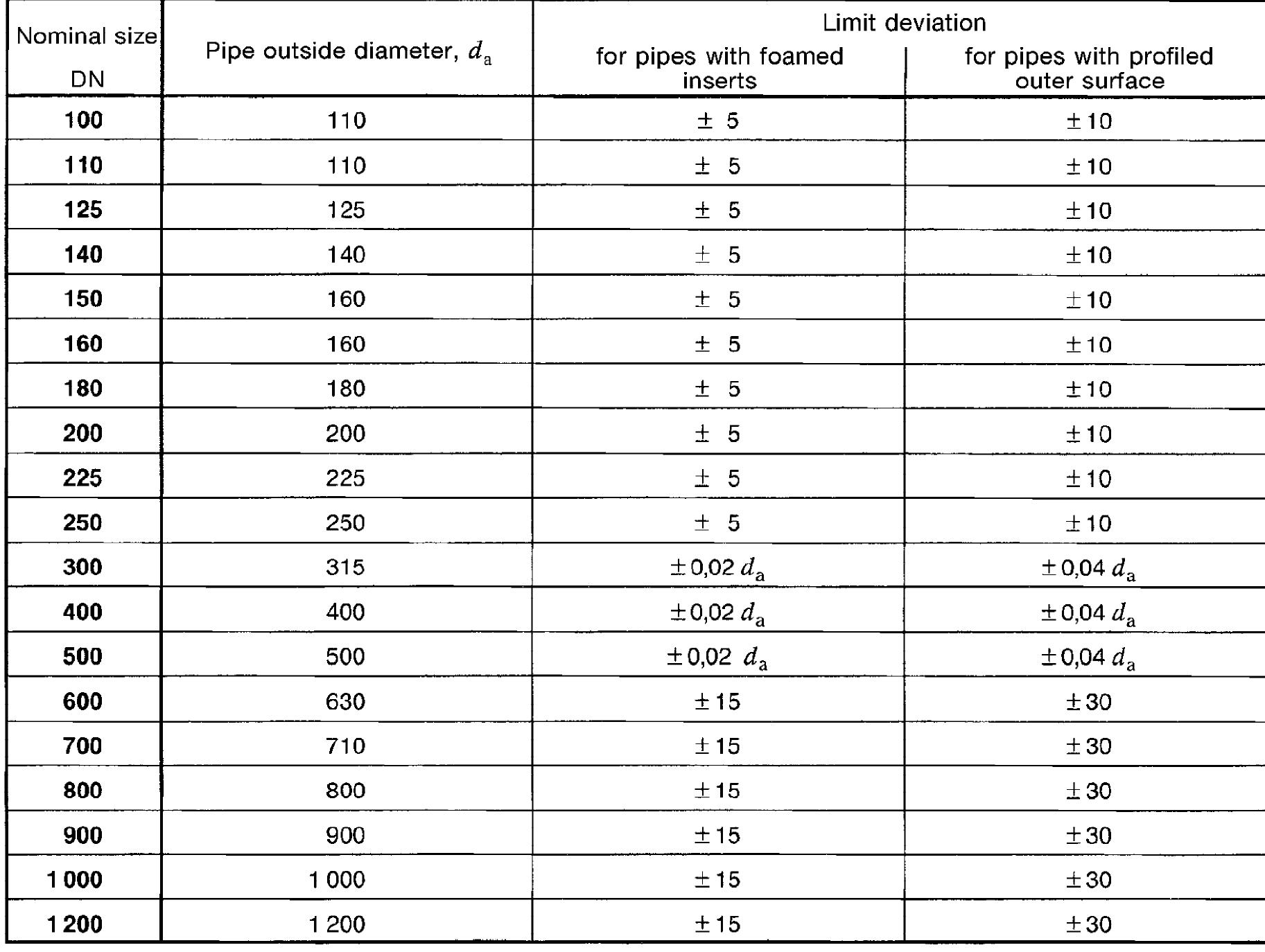 Tolerances on pipe outside diameter