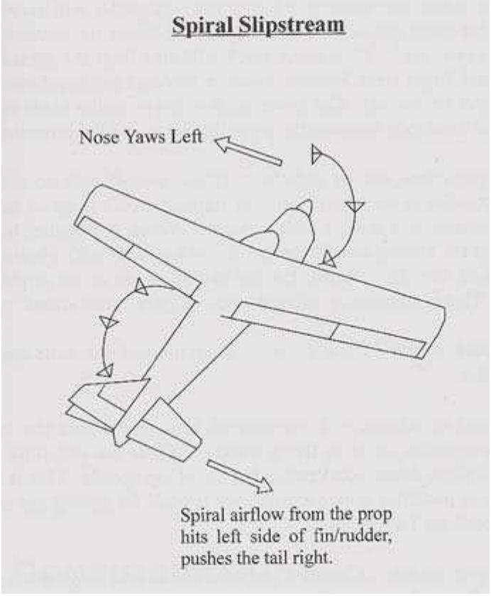 -4 illustrates how the spiraling airflow from the propeller