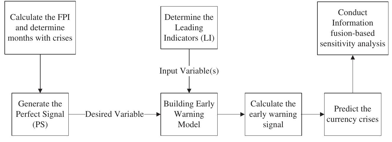 The flowchart for the proposed early warning system. testing