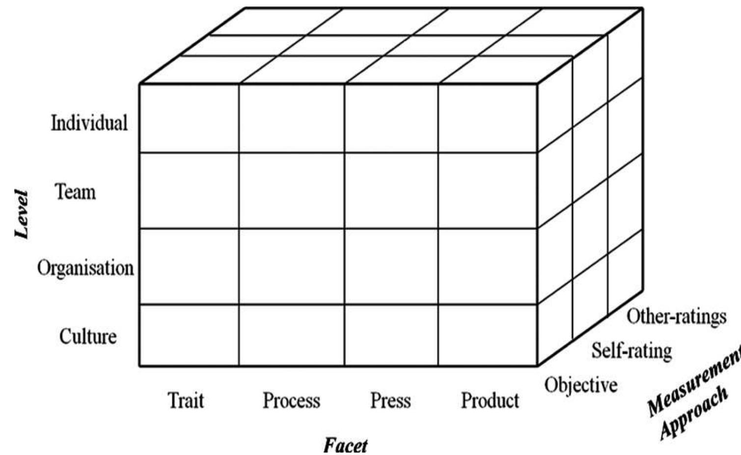 Multilevel model for the measurement of creativity proposed