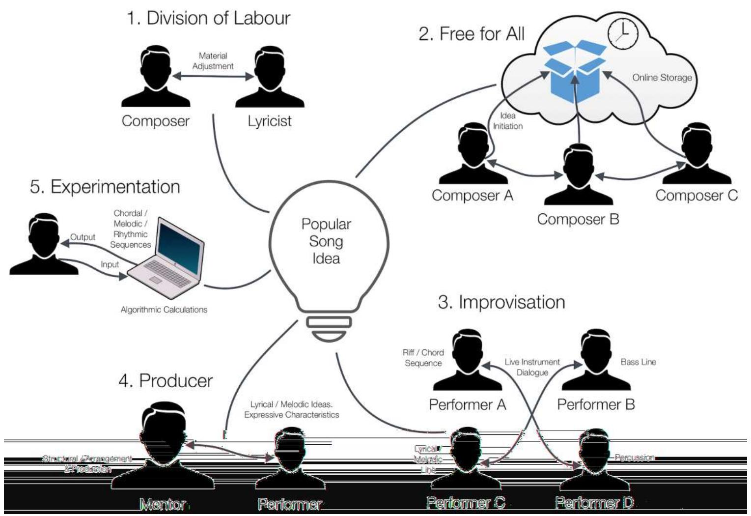 The collaborative models