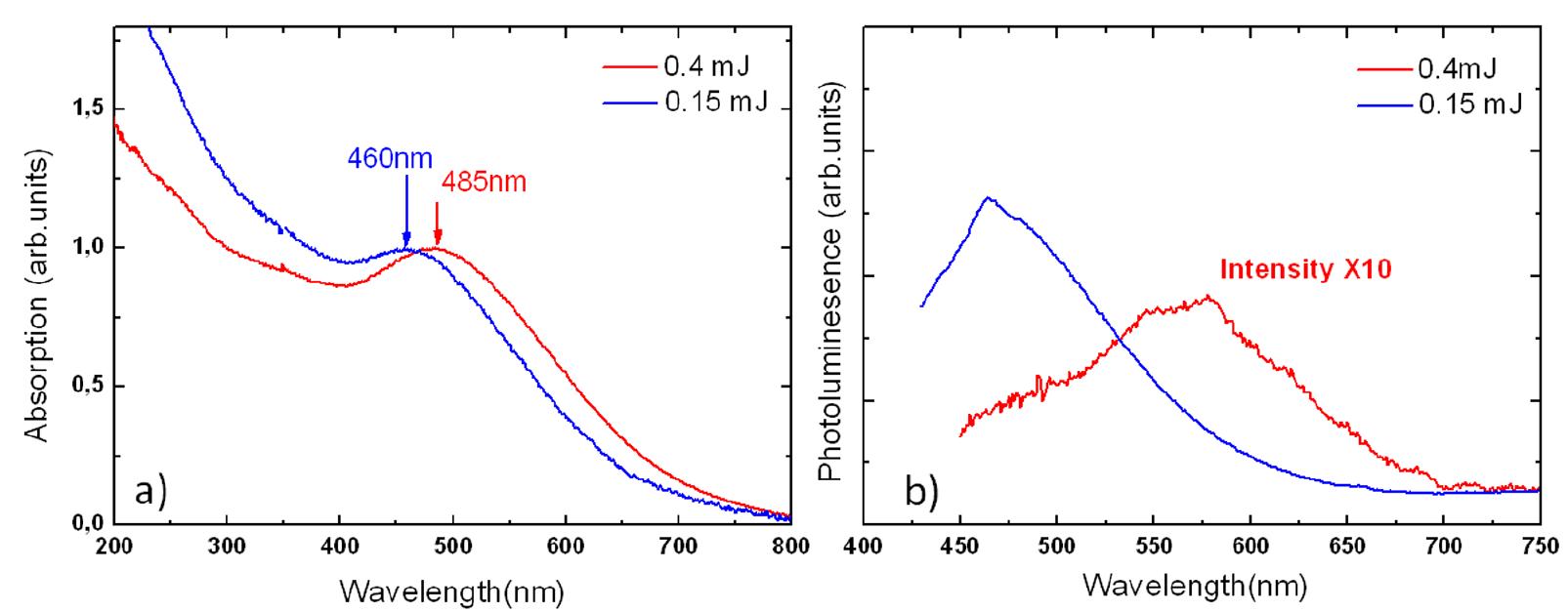 Absorption (a) and photoluminescence (b) spectra of the