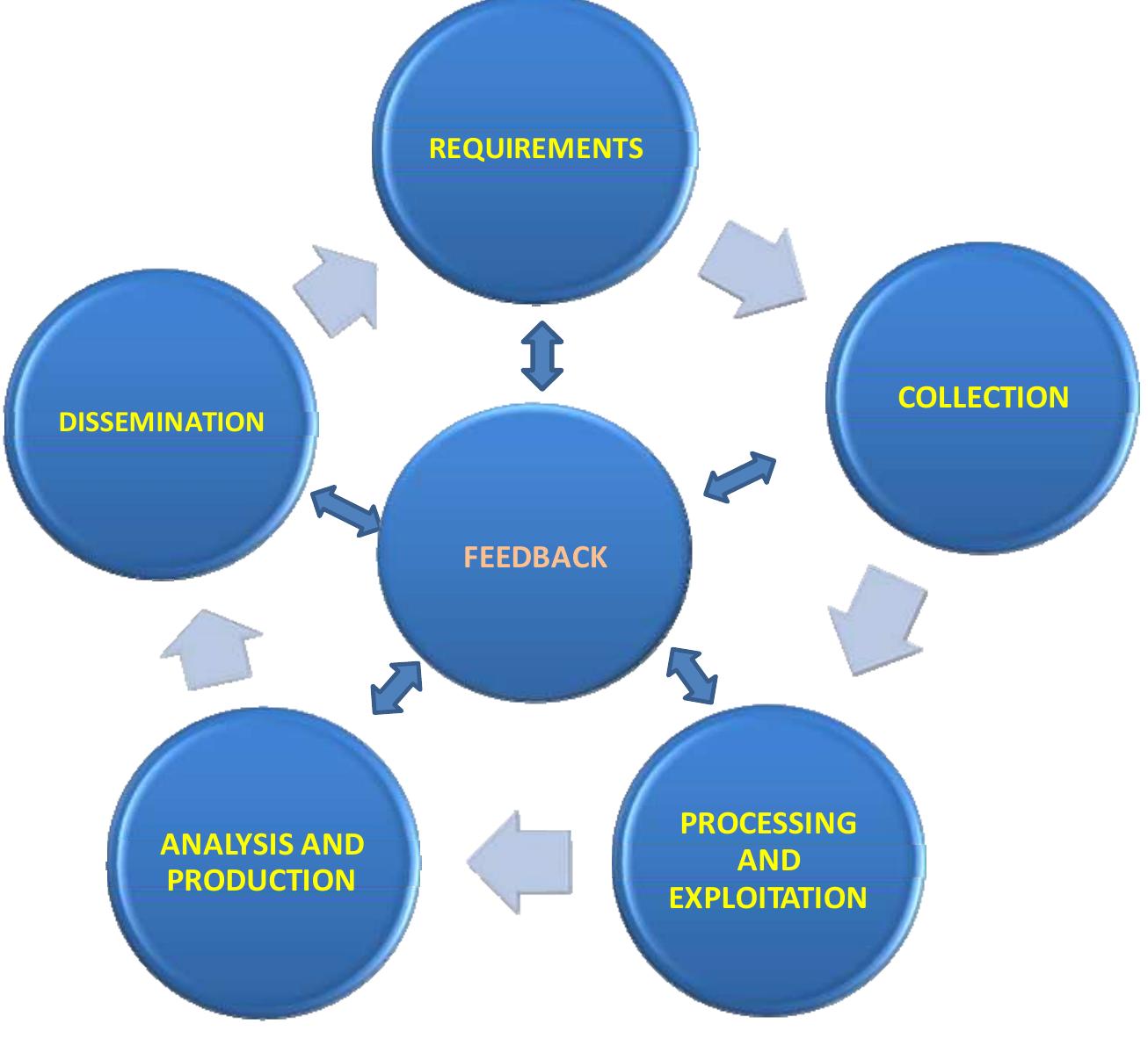 The most important element of the communication process