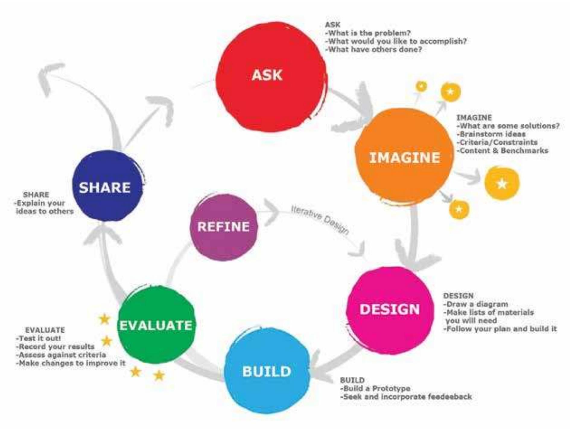 (PDF) Design Thinking for Life