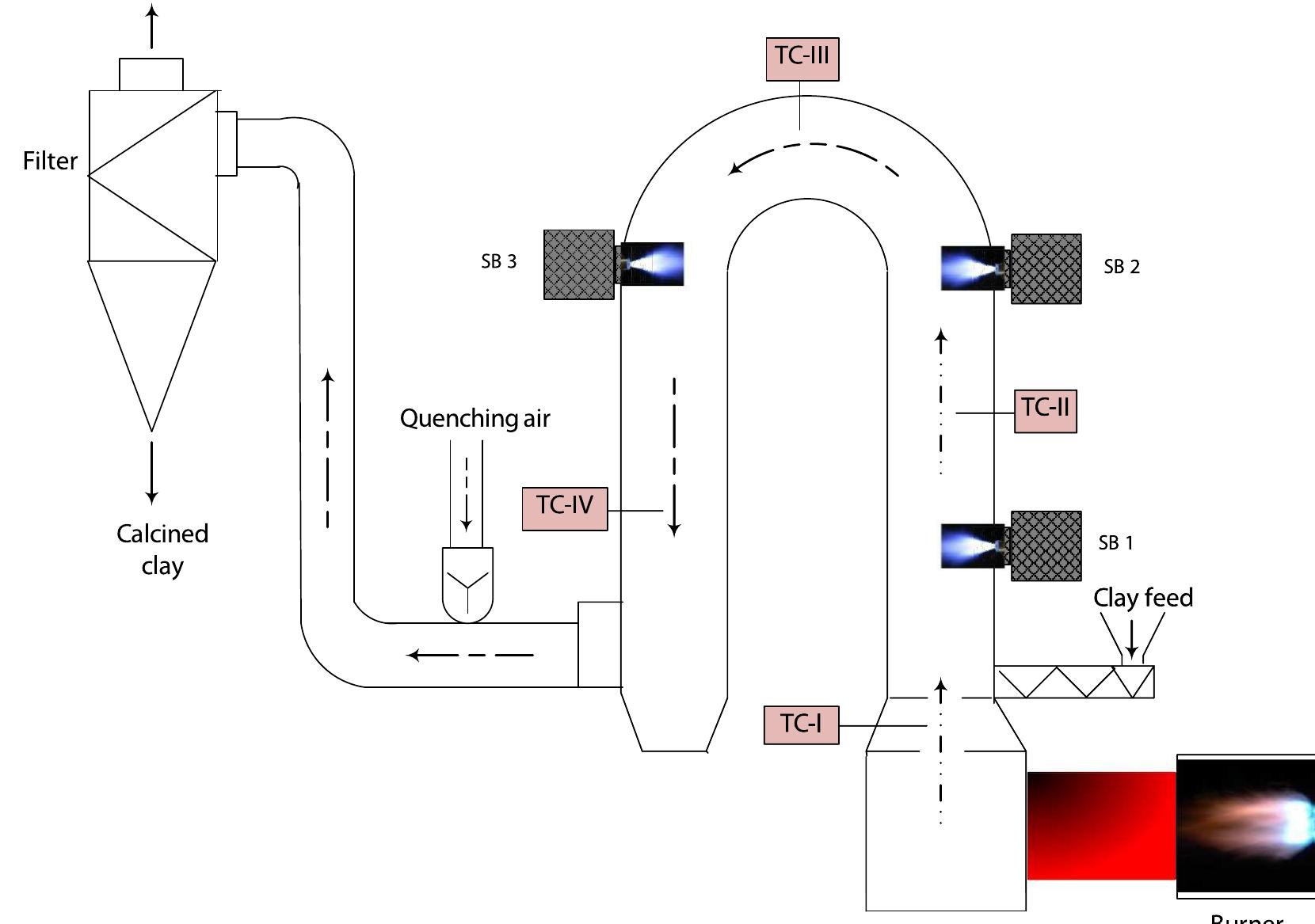 Schematic representation of the gas suspension calciner (sb: