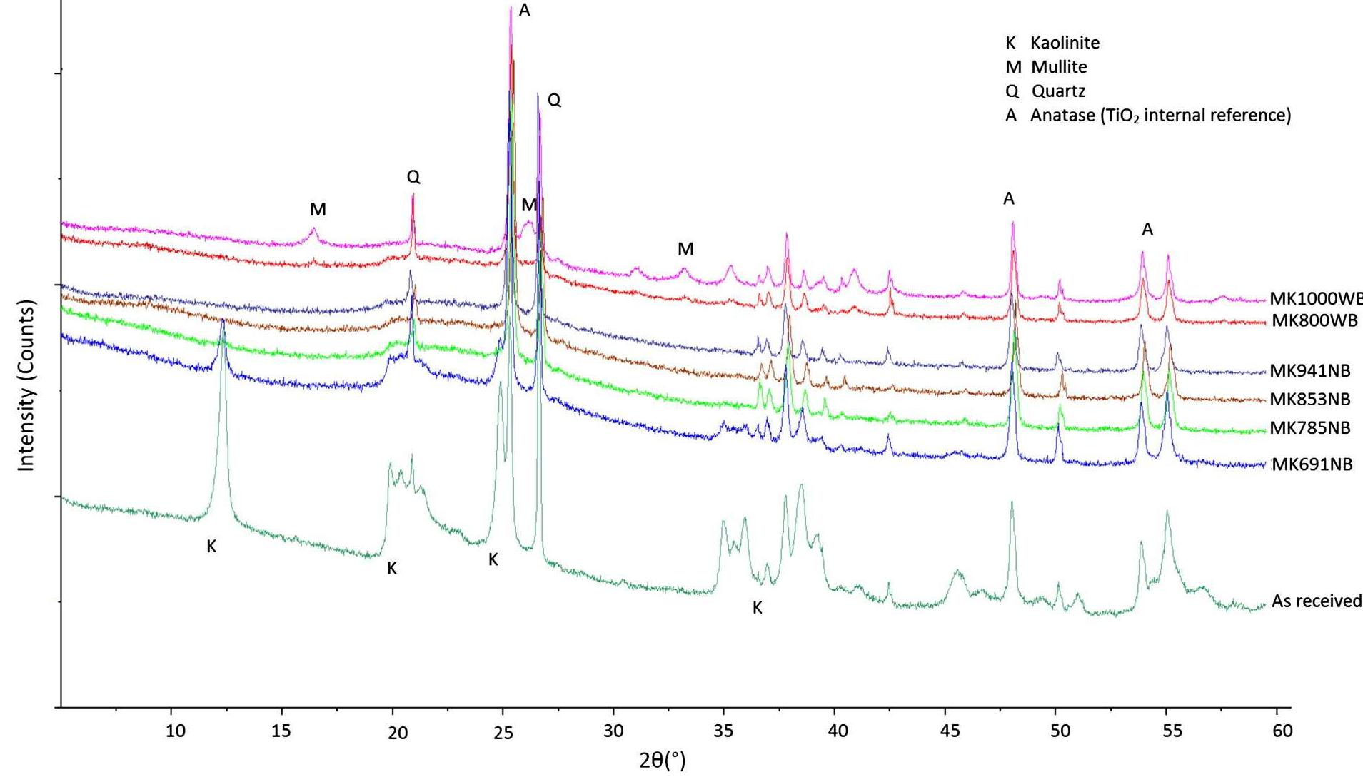 Xrd pattern of the as received clay sample and its calcines