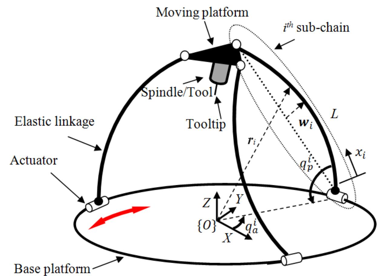 1. schematic of a general pkm with kinematic notations