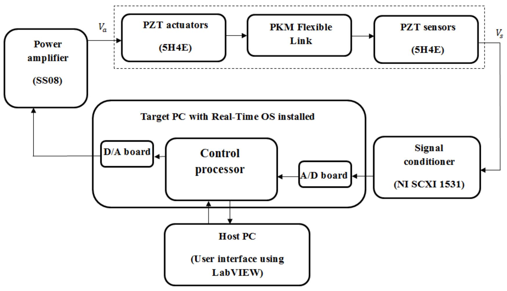 12 Diagram Of The Active Vibration Control System