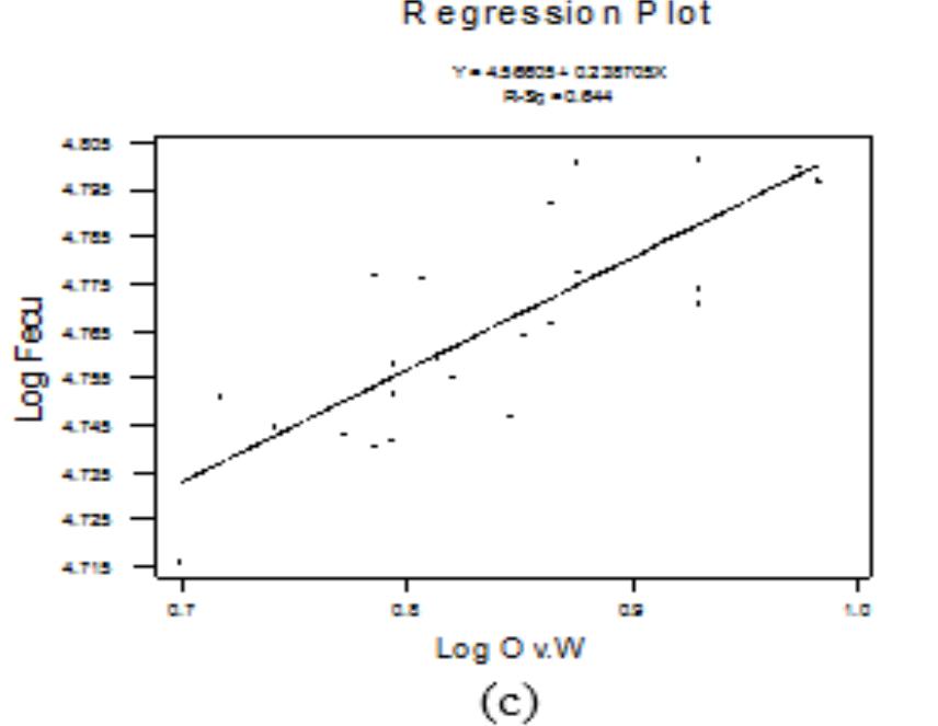 Se fig 2: log log relationship between fecundity and (a) log