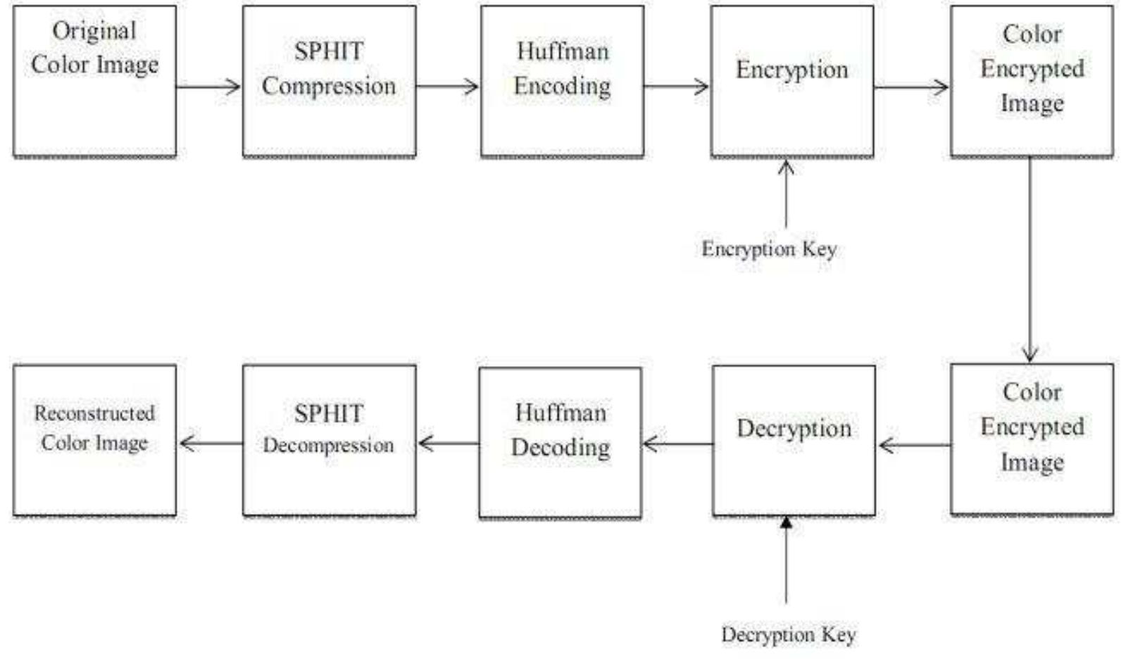 Block diagram of proposed system the spiht algorithm is