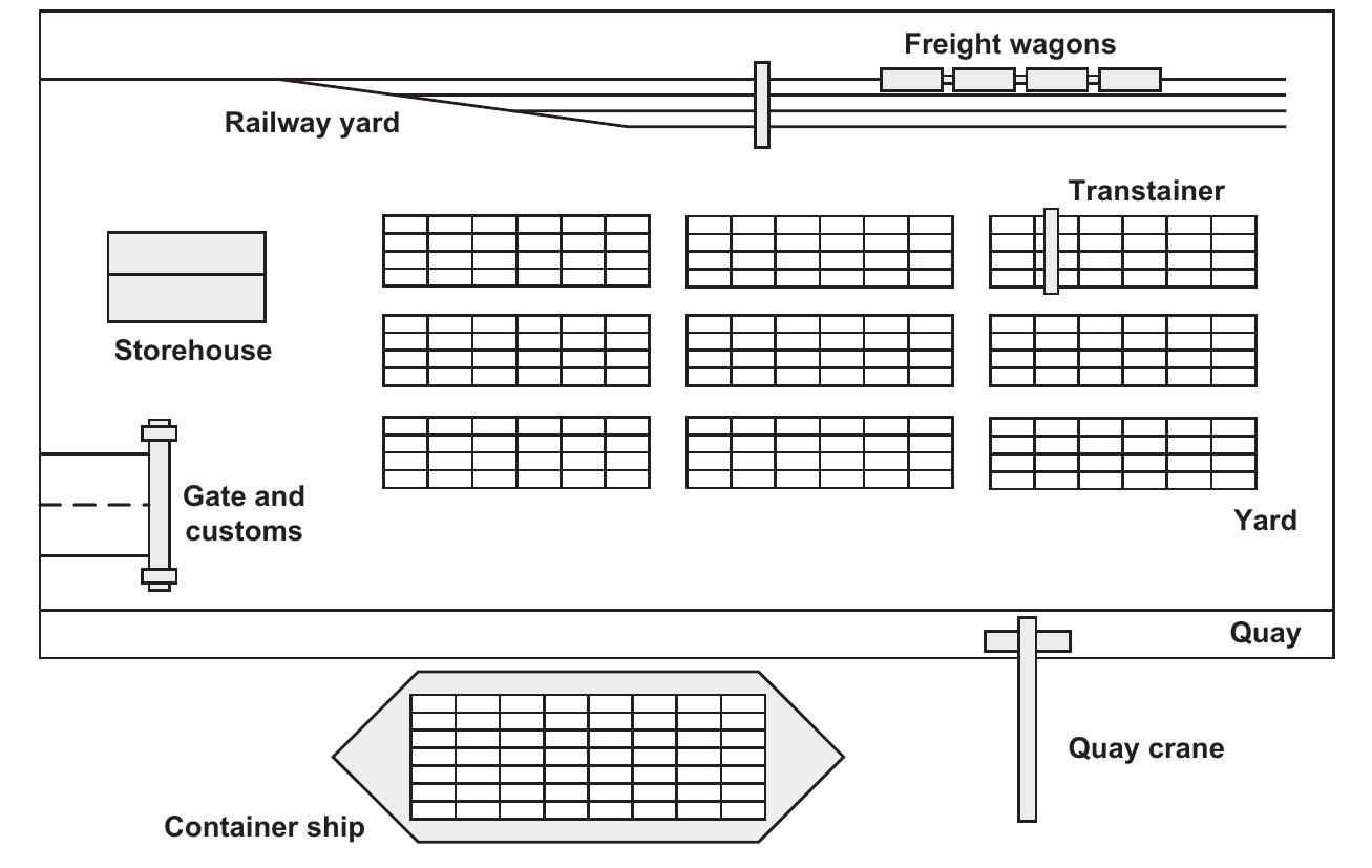 Layout of a container terminal. sizes (and so eventually