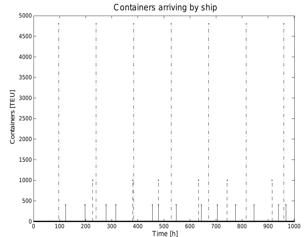 Ship arrivals: a(t) (dashed-dotted line), a2(t) (dashed