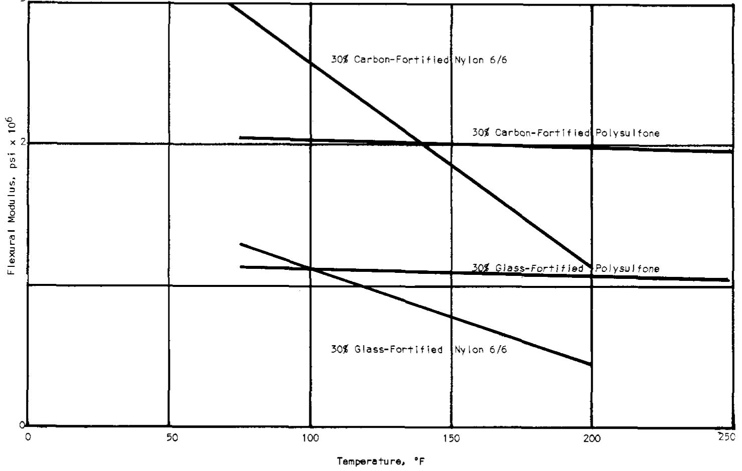 Flexural modulus vs. temperature for 30% carbon and
