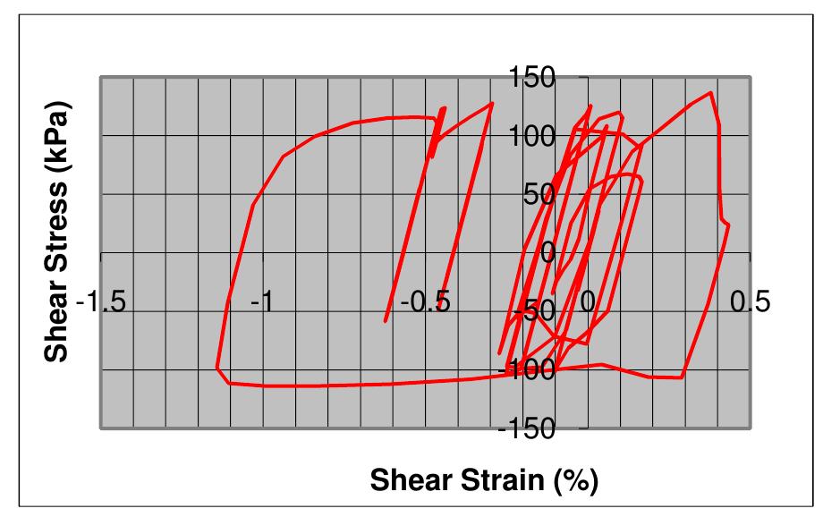 Computed shear stress versus shear strain on the horizontal