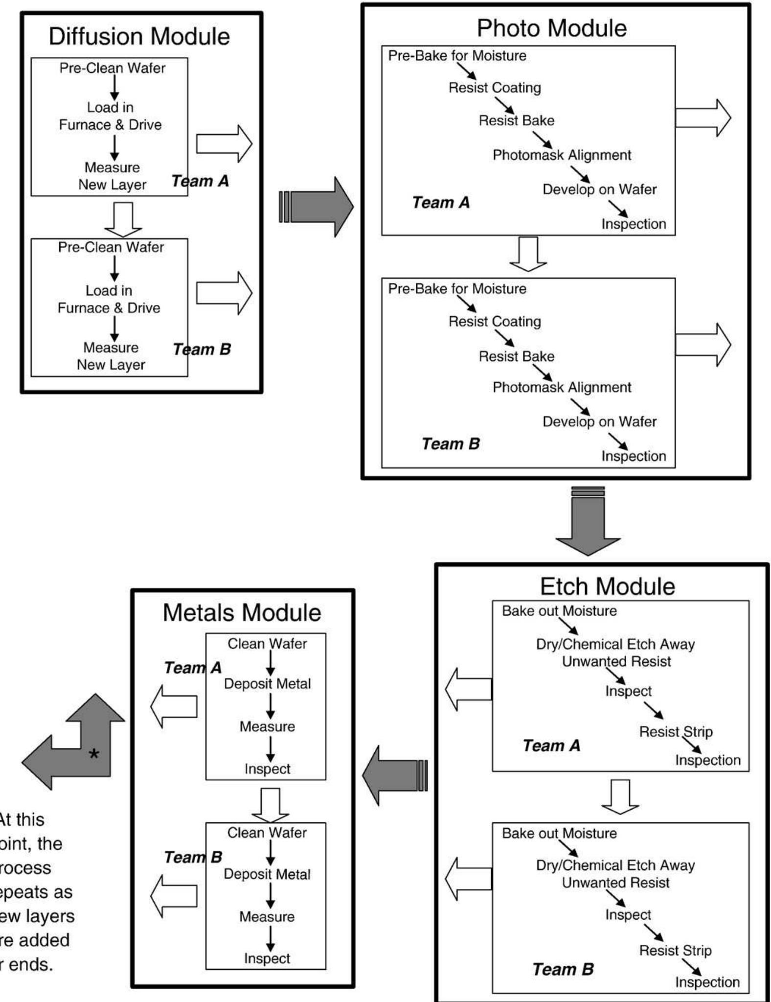 Wafer-fabrication process (each module typically contains