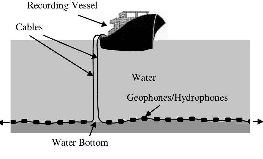 A i i a figure 4.34 illustrates the ocean bottom cable (obc)