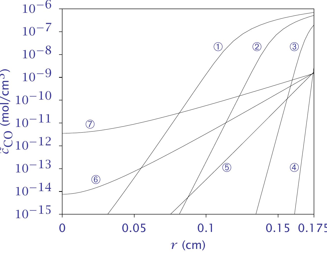 Figure 47 Fixed Bed Catalytic Reactors