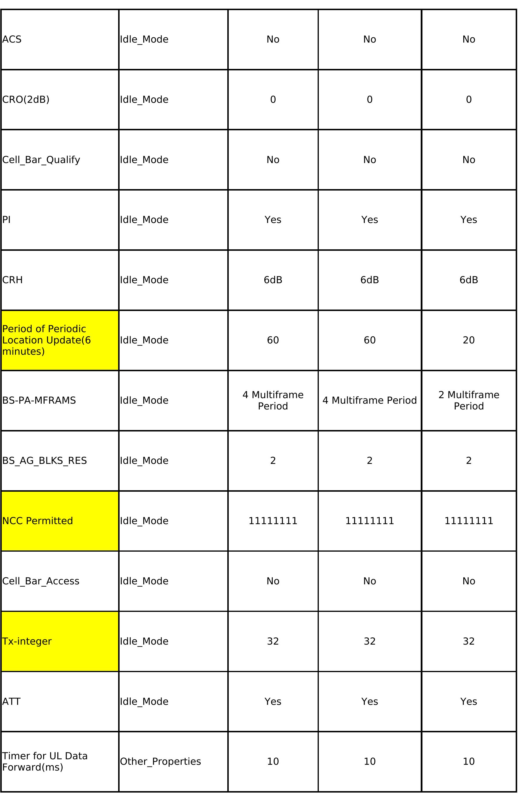 Table 97 - 2G-Huawei-NSN-Parameter-Mapping