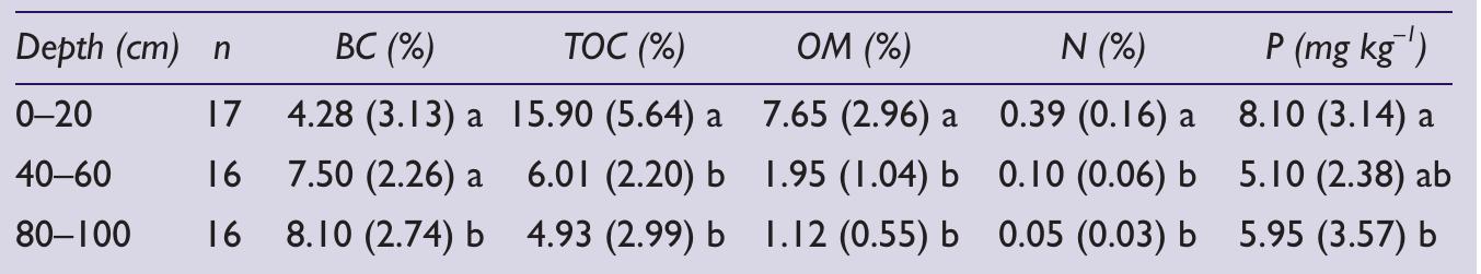 Properties of lakandon milpa soil by sample depth notes: