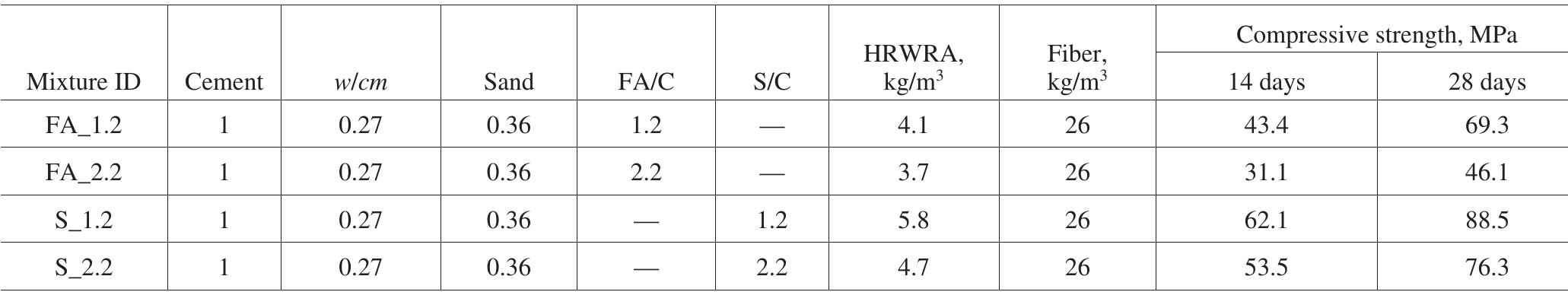 Notes: 1 kg/m? = 1.6845 ib/yd*; 1 mpa = 0.145 ksi. table
