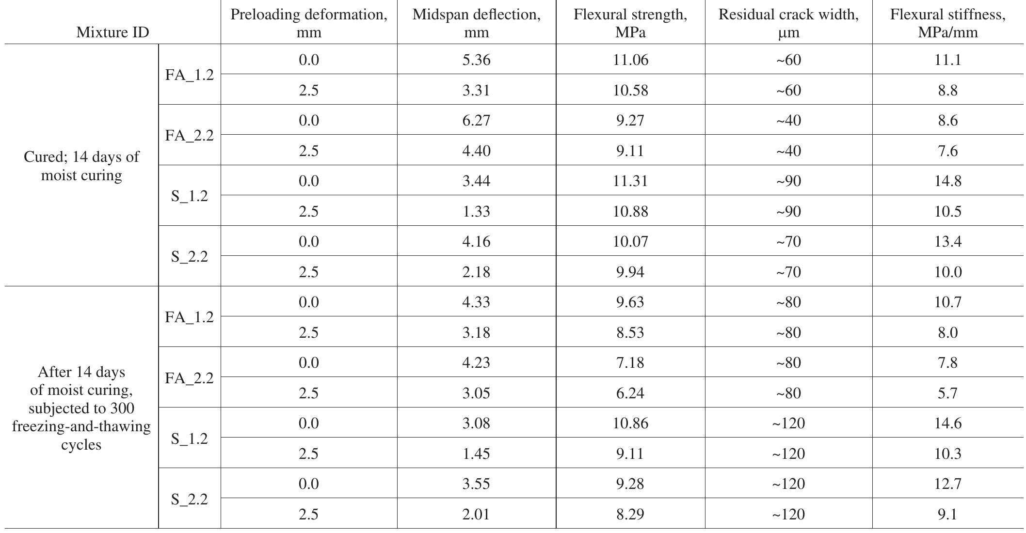 Between the slag-ecc matrix and the fibers compared with