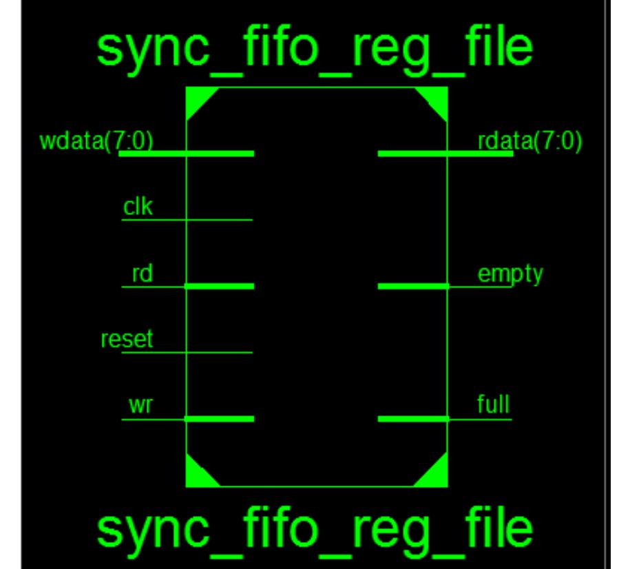 Rtl diagram of fifo using register file in this my paper i