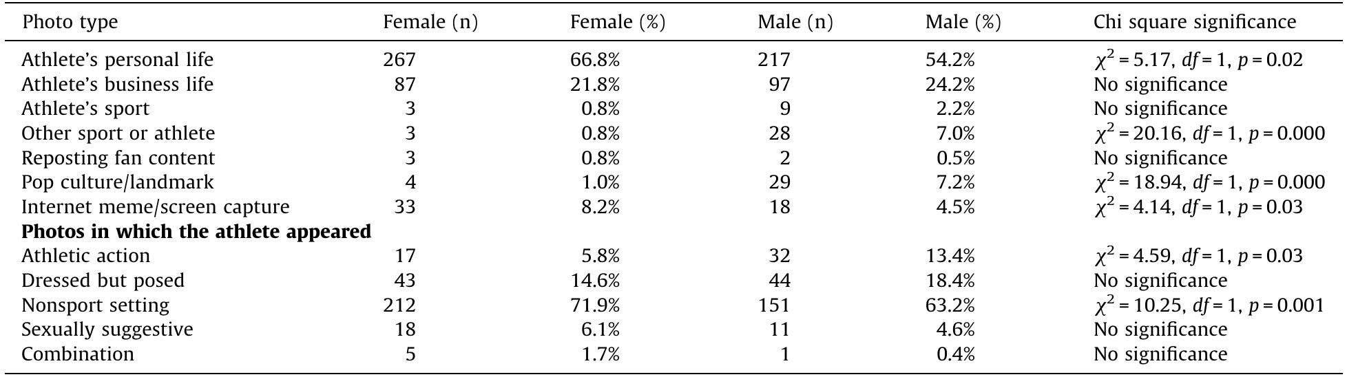 Differences In Photo Type Based On Gender Table 4 3594