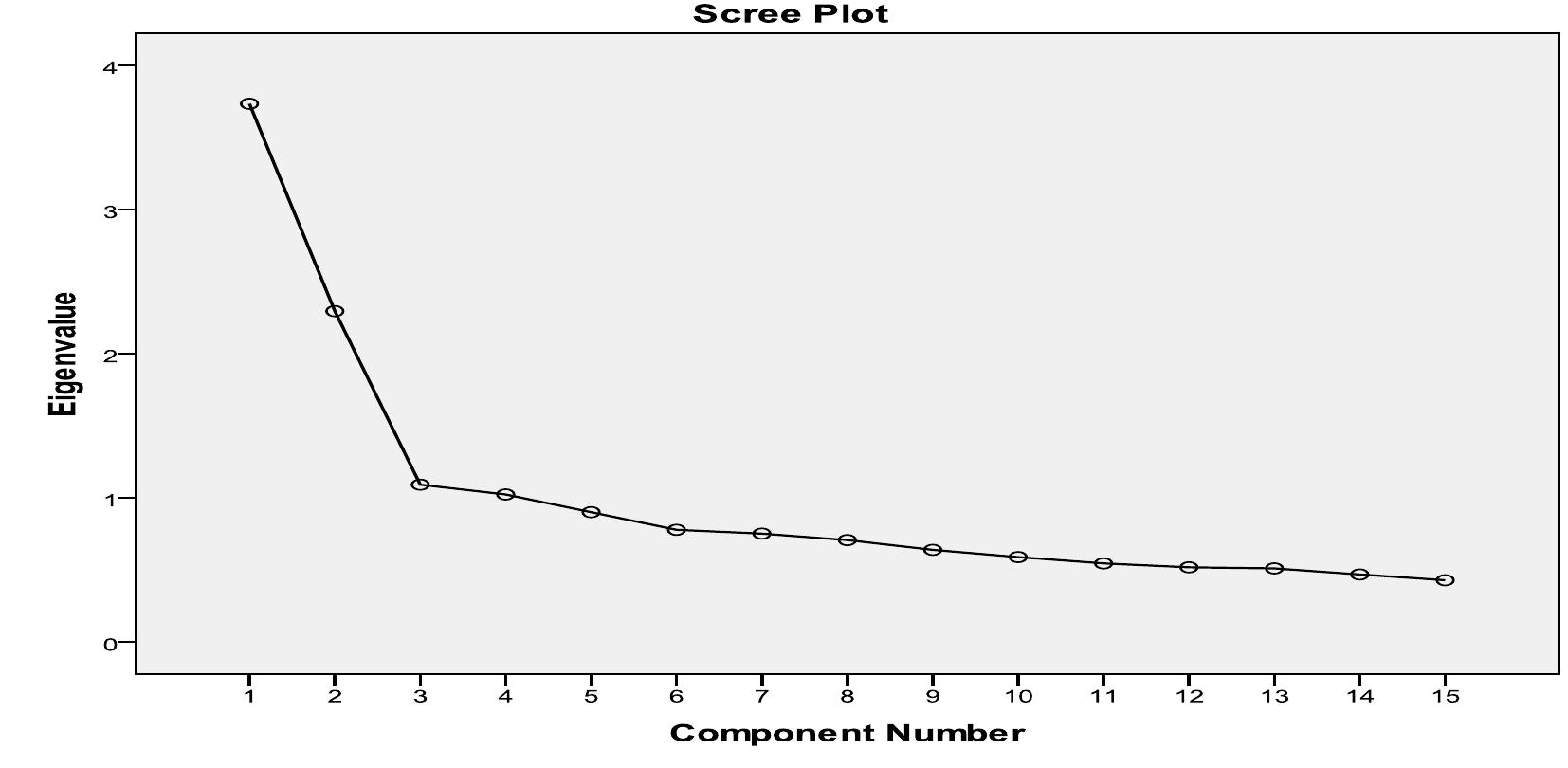Scree plot graph of the spcaes factors fac before the factor