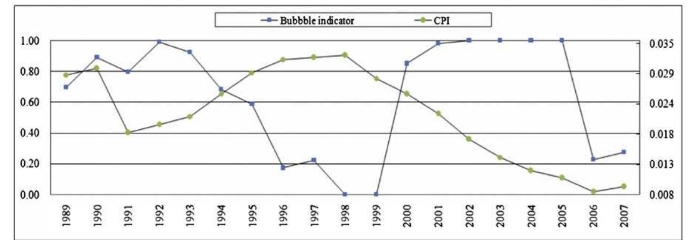 Bubble indicator and inflation rate.