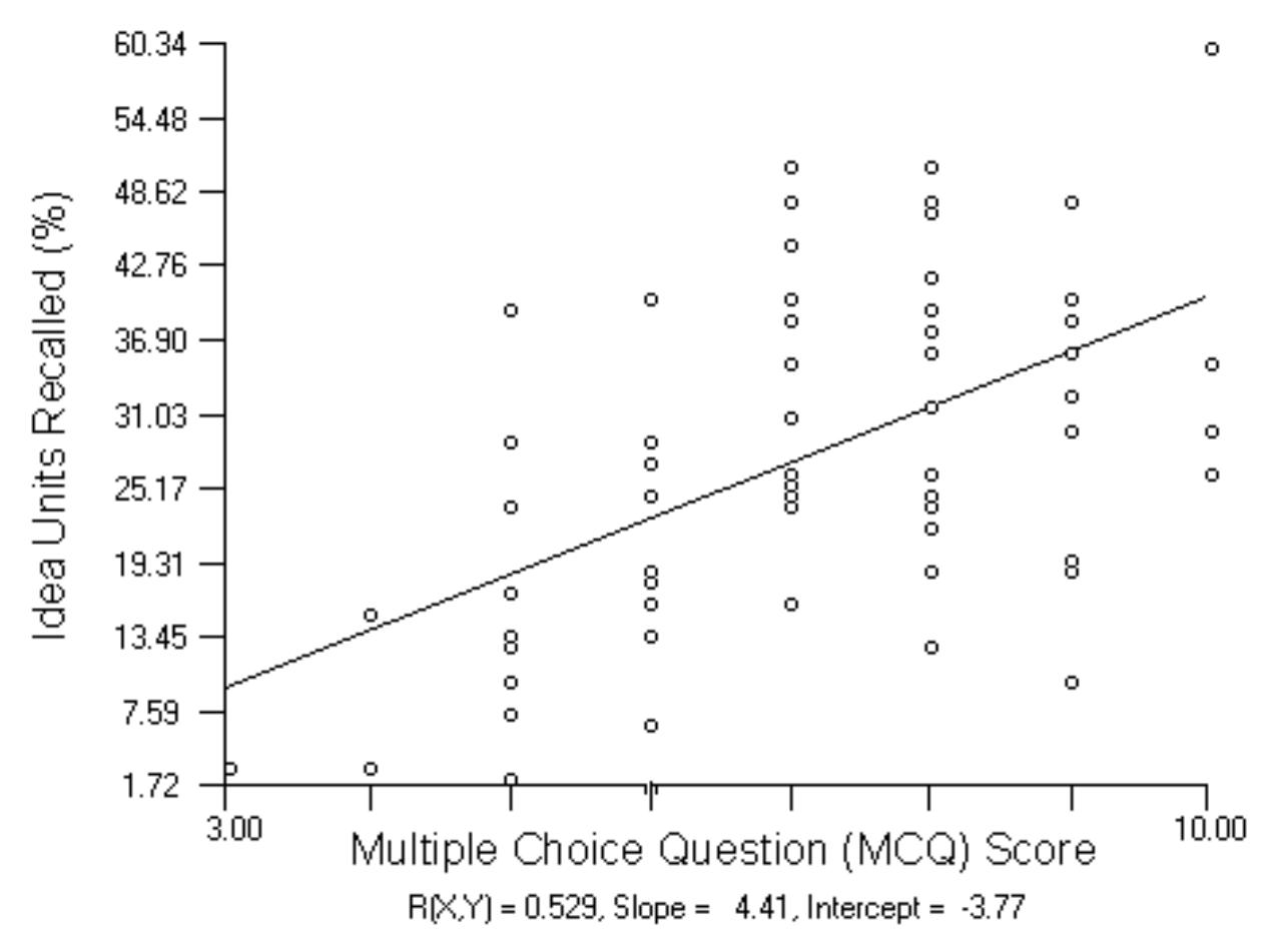 Scatterplot for mcq score versus recall of idea units (all