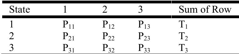 The n-step transition matrix