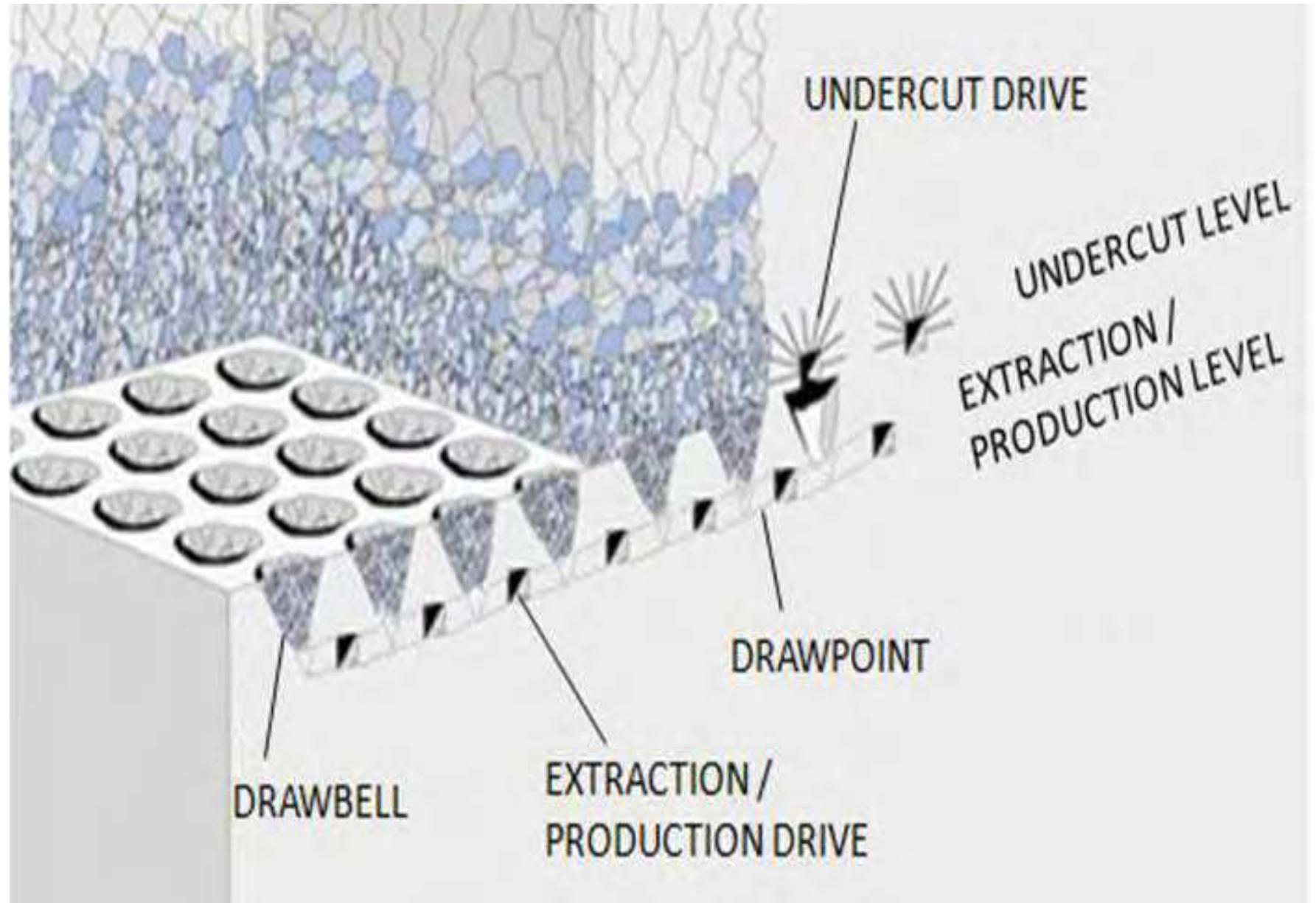 Schematic diagram of a typical block cave mine layout is