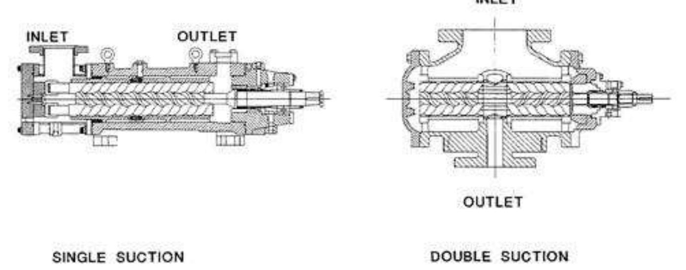 Single and double suctions three-screw pumps. (courtesy of