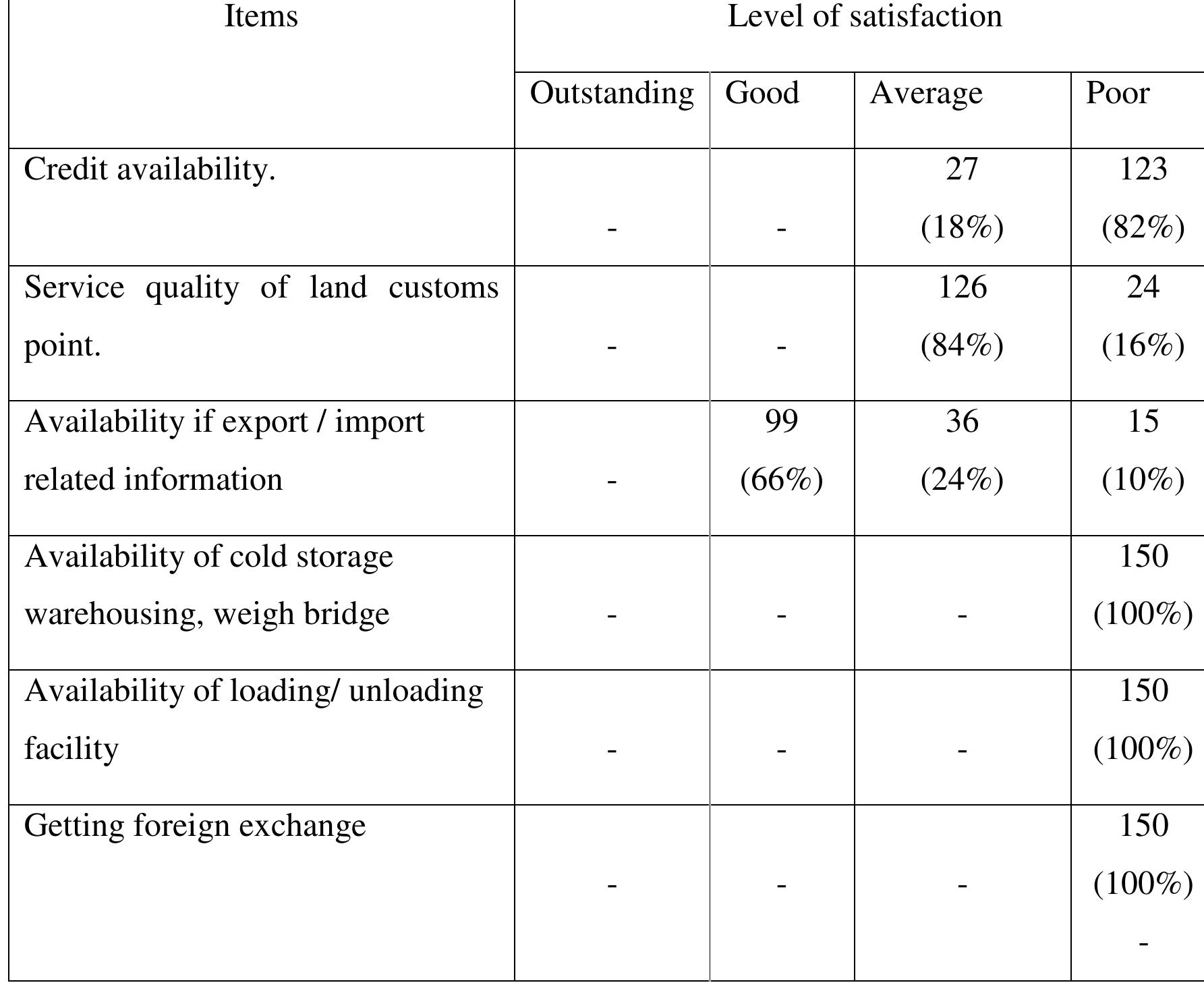 Source Information Collected Through Field Survey