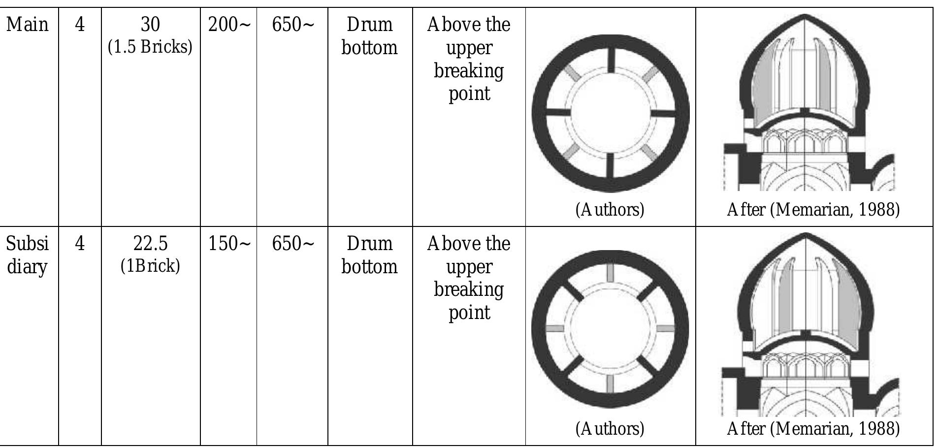 Figure 10 - Typology of Stiffeners (Khashkhashi) in