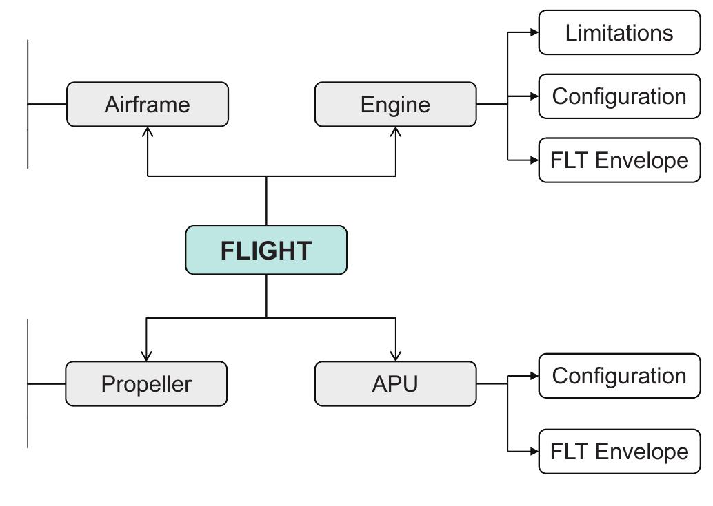 6: flowchart of a complete airplane model.