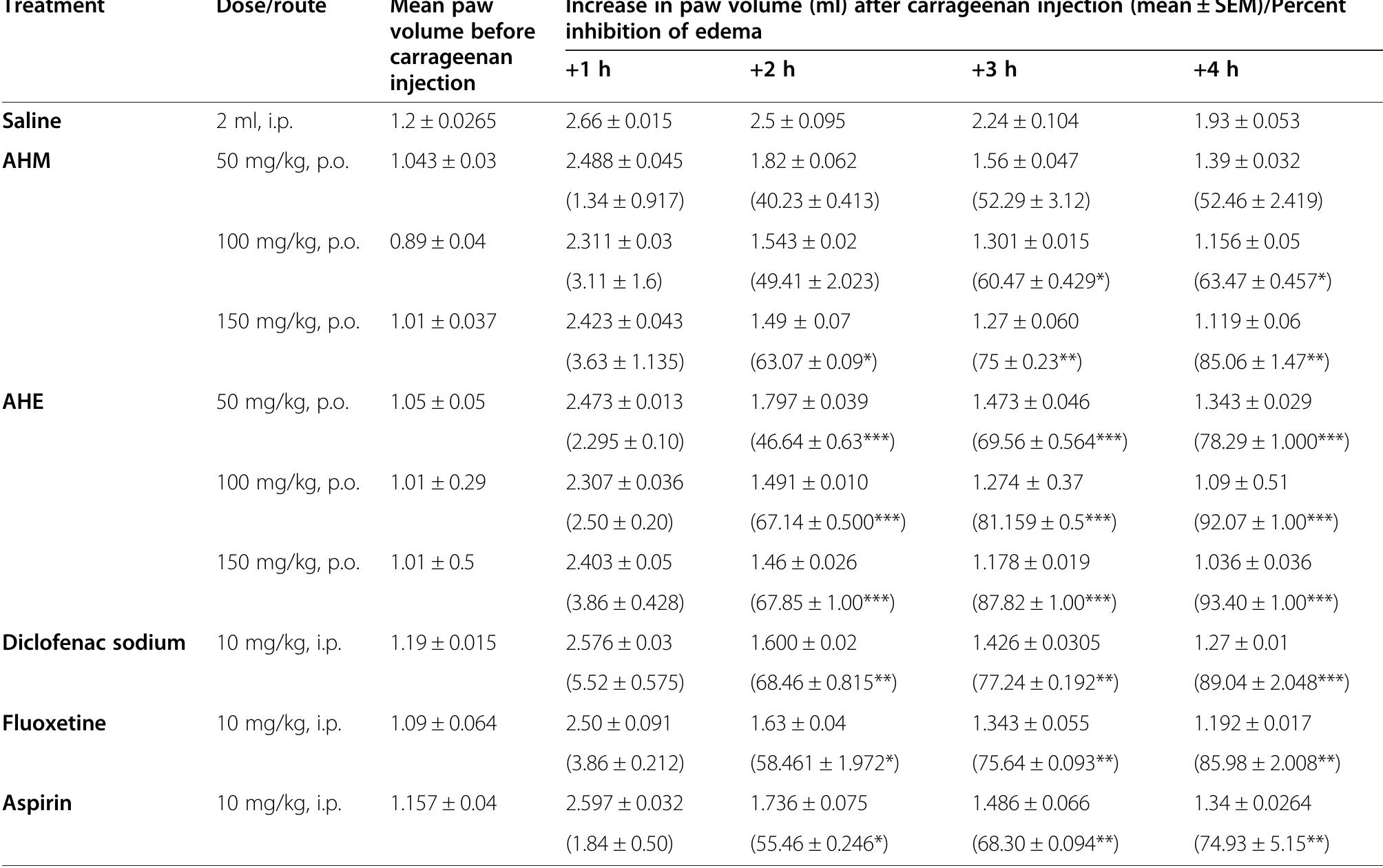 Data values shown represent mean + sem (n = 6). *p