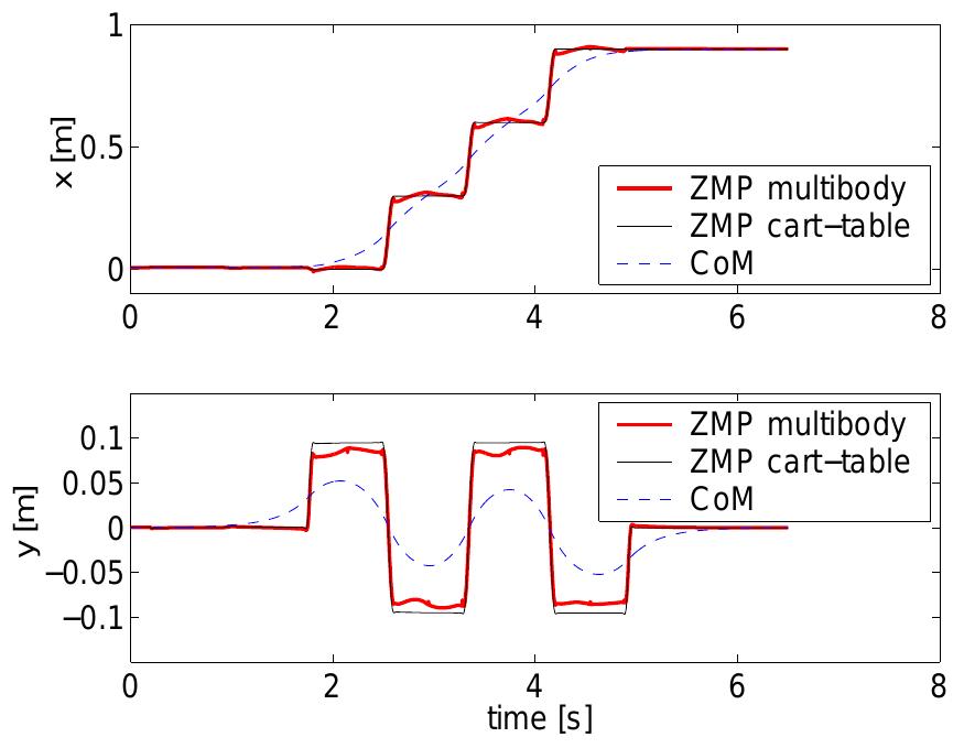 We used the pattern of figure 7 for the motion of the pelvis