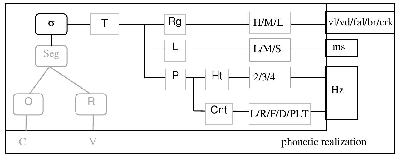 The structure and affiliation of tone (adapted from fig. 4,
