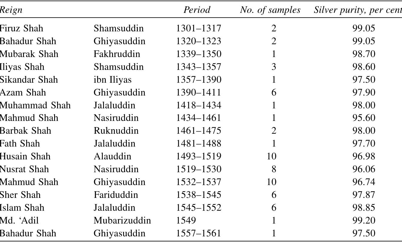 Showing laboratory assays of bengal silver coins,