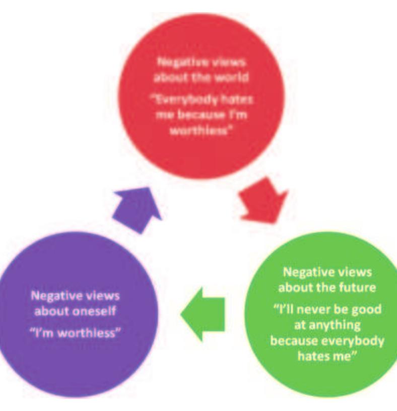 The cognitive triad of negative core beliefs. from beck